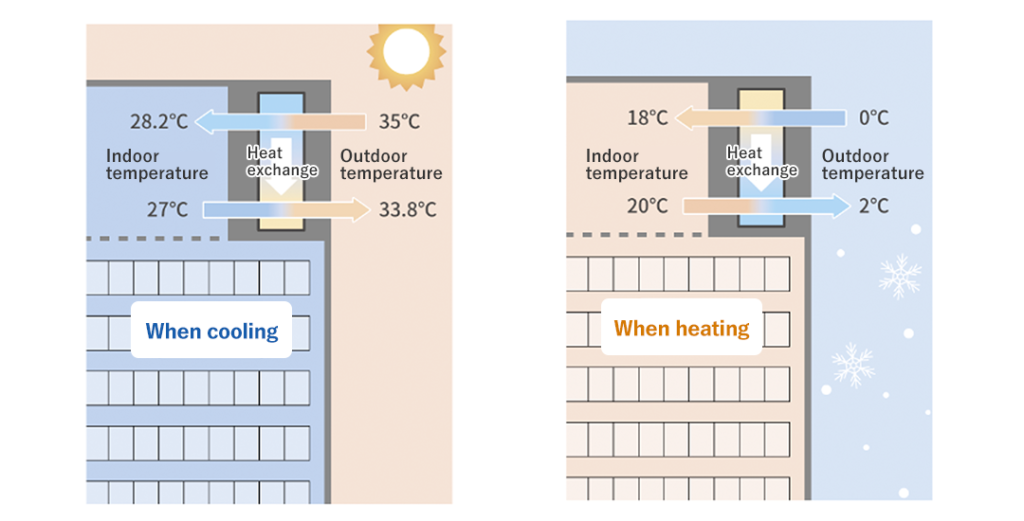 Total Heat Exchanger and Sensible Heat Exchanger - Seibu Giken ...