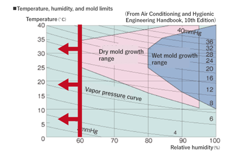 Desiccant Dehumidifier – Purpose and Examples - Seibu Giken Corporate Site