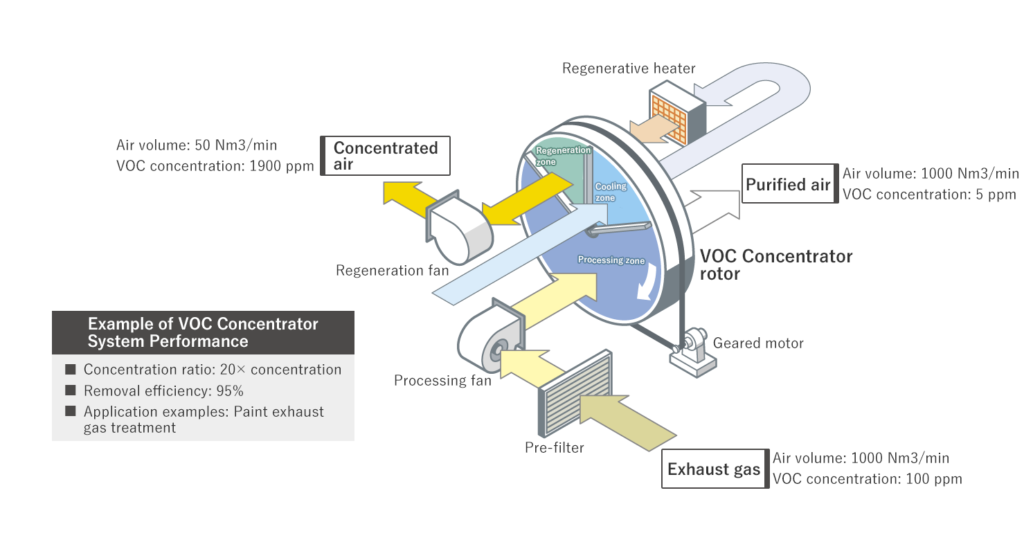 VOC Concentrator - Seibu Giken Corporate Site
