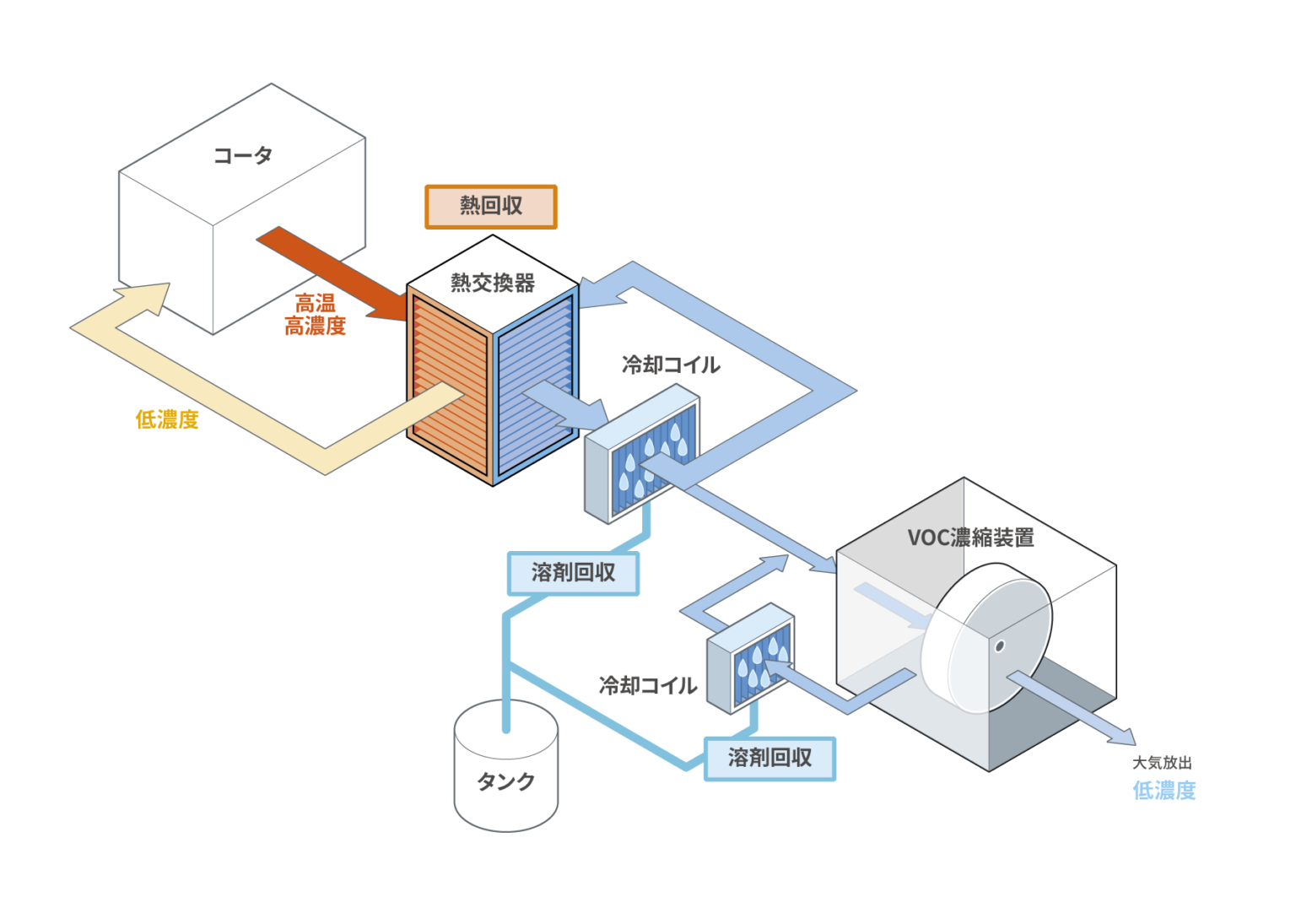 溶剤回収システム - 株式会社西部技研コーポレートサイト